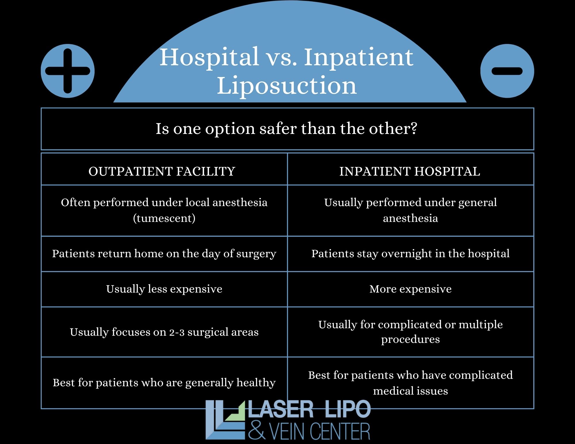 Outpatient vs Inpatient Lipo Surgery in St Louis | Laser Lipo and Vein ...
