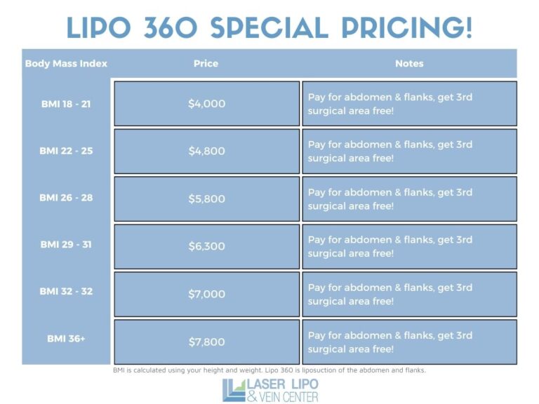 Understanding Types of Tumesecent Lipo in St Louis | Laser Lipo and Veins